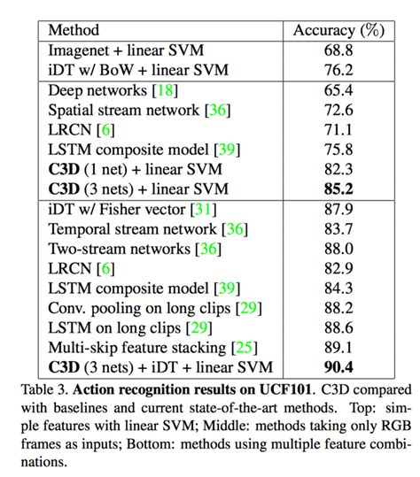 动作识别调研 Nowgood 博客园
