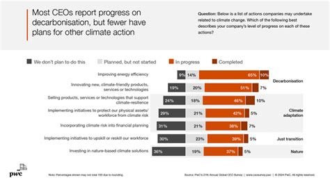 PwC Report Sustainability Takeaways From The World S Leading CEOs Sustainability Magazine