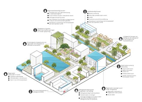 Klimaateisen Nieuwbouw Rotterdams Weerwoord