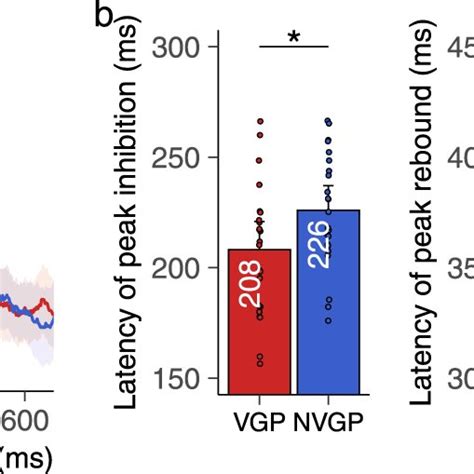 Dynamics Of Saccade Rates A We Observe An Oculomotor Reflex When The Download Scientific