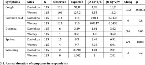 Summary Of The Log Rank Survival Test Without Each Of The Five Symptoms