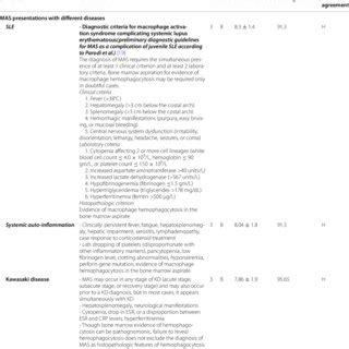 MAS Presentations In Different Diseases And Differentiation Between MAS