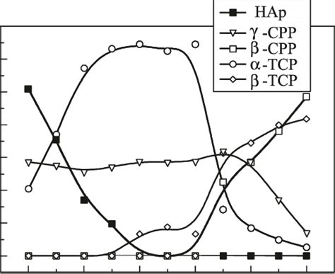 Weight Fraction Of The Phases Vs Temperature For Sample 3 Tcp Cpp