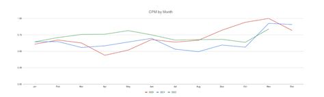 Cpm Trends 2019 2022 Blog Adapex