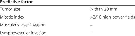 Factors Predicting Malignant Behavior 8 11 Download Table