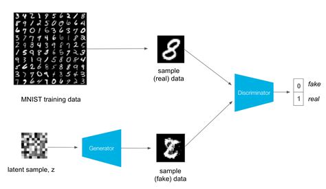 mnist gan detailed step by step explanation and implementation in code