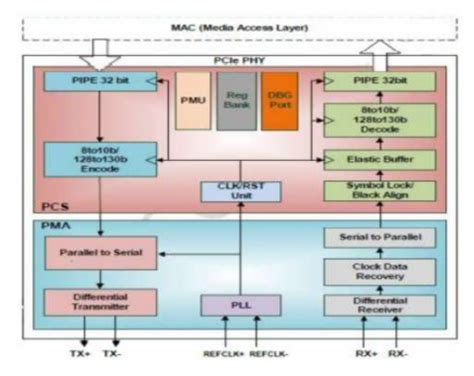 PCIe Serdes PHY IP Silicon Proven In TSMC Nm