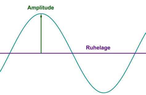 Amplitude Und Ruhelage Der Trigonometrischen Funktionen Serlo