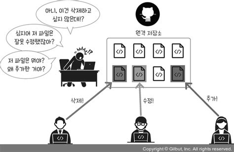 모두의 깃 깃허브 풀 리퀘스트 깃허브로 협업하기