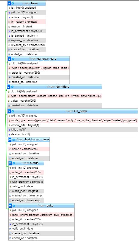 mysql database becoming unresponsive after time 4 to 24 hours