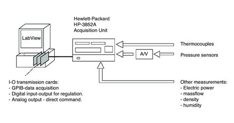 Figure A1 Representation Of Data Communication Flow Download