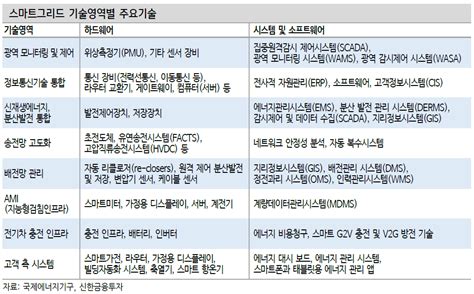 스마트그리드 기술영역별 주요기술 및 밸류체인