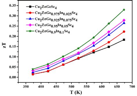 Thermoelectric Figure Of Merit Zt As A Function Of Temperature For Cu