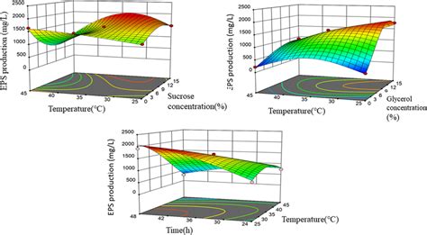 3d Plots And Contour Graphs Show Sucrose Concentration Glycerol