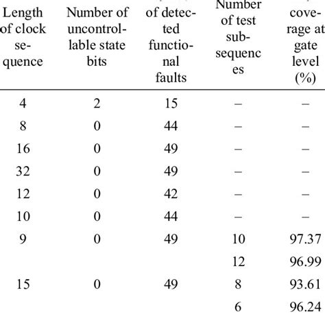 Determination Of Length Of Clock Sequence For B01 Download Table
