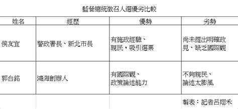 誰能勝任藍營母雞？ 侯郭各擅勝場 台灣醒報 Awakening News Networks