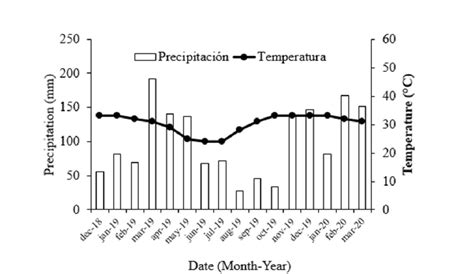 Temperature And Precipitation Variation Throughout Evaluation Period Download Scientific Diagram