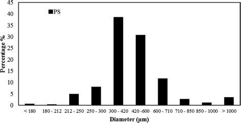 Particle Size Distribution For Ps Seeds Download Scientific Diagram