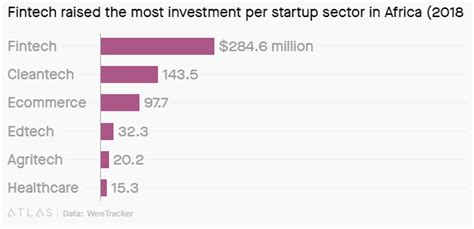 Heres Why The African Start Up Scene Is Booming World Economic Forum