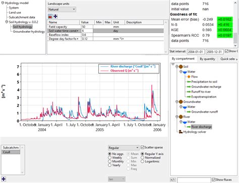 Distribution And Aggregation Mobius