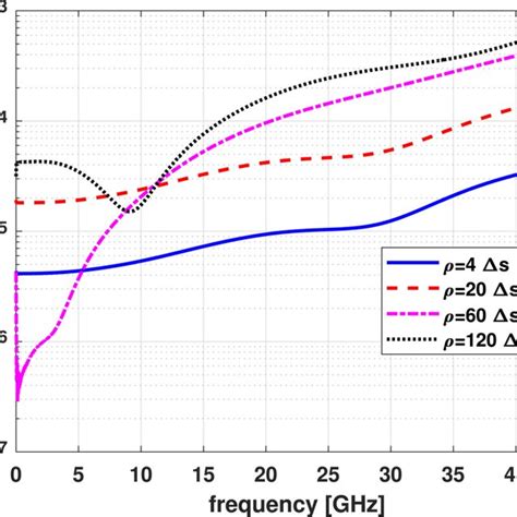 Relative Error Of The Scalar Potential Calculation Using The