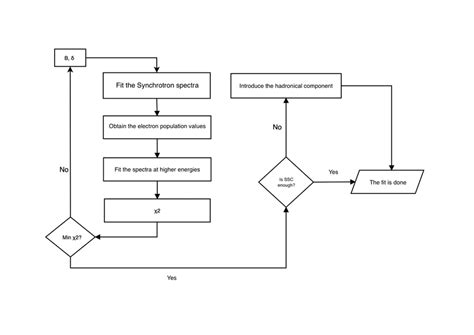 Diagram Flux That Describes The Algorithm To Fit The Spectral Energy