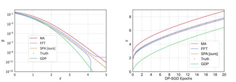 Pane A Shows The Subsampled Gaussian Privacy Curve After 2000 Download Scientific Diagram