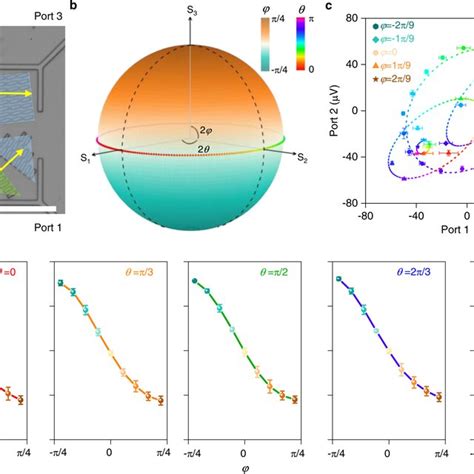 Full Stokes Polarization Detection A Optical Image Of Metamaterials And Download Scientific