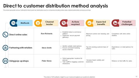 Direct To Customer Powerpoint Ppt Template Bundles PPT Template