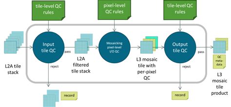 3 Mosaicking Algorithms — S2gm User Manual 114 Documentation