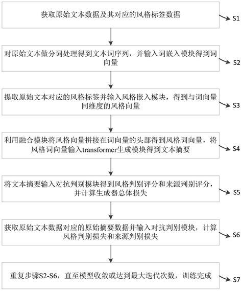 一种基于生成对抗网络的多风格文章摘要生成方法