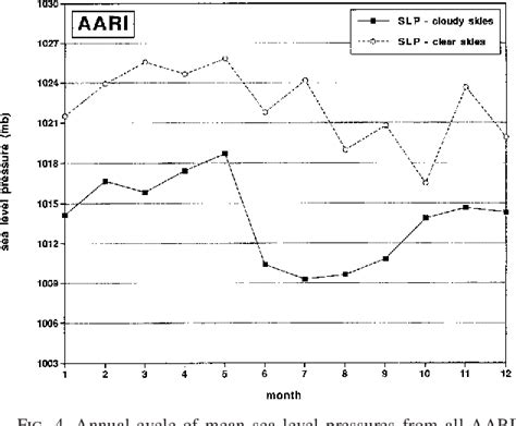 Figure 4 From Arctic Cloudradiationtemperature Associations In