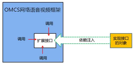 那些年搞不懂的高深術語——依賴倒置•控制反轉•依賴注入•面向介面程式設計 It閱讀