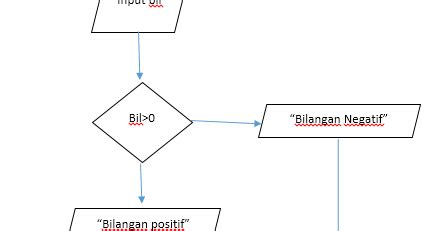Algoritma Bilangan Positif Negatif