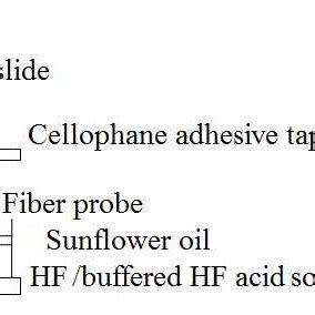 Experimental Setup Of Chemical Etching Technique Download Scientific Diagram