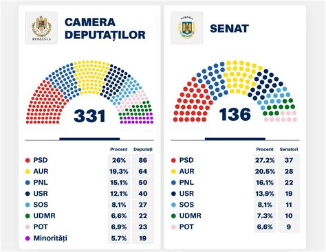 Rezultate Oficiale Aproape Finale In Alegerile Parlamentare 2024 PSD