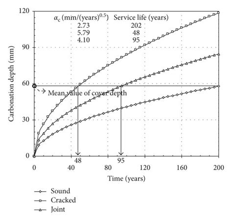 Factored Carbonation Depth Over Time For Sound Cracked And Jointed Download Scientific