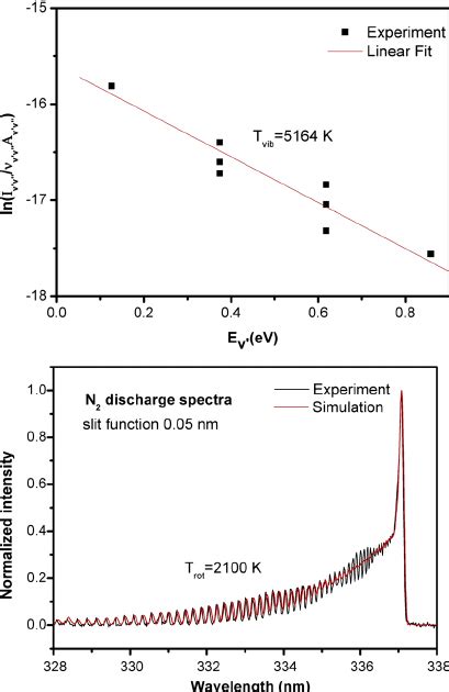 A Typical Boltzmann Plot Of N 2 Vibrational Distribution Three