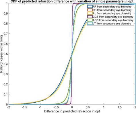 Intraocular Lens Implantation Plos One