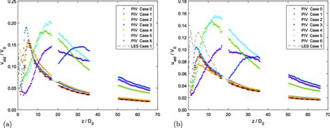 Profiles Of A Axial And B Radial Velocity Fluctuations Along The