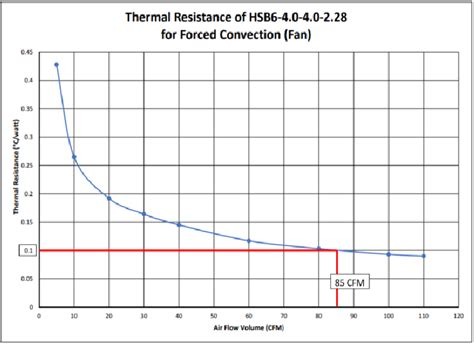 Heat Sink Thermal Resistance Vs Fan Air Flow Volume Graph [33