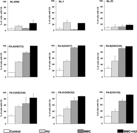 Percentage Of Cells With Chromosomal Aberrations In Normal And Fa Cell