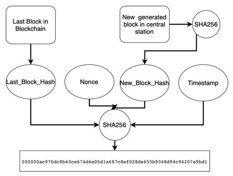 what is the ghast proof of work algorithm and how does it differ from