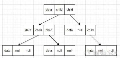 数据结构学习——树tree 知乎