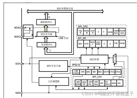 Spi的介绍 Gpio口模拟spiio模拟spi Csdn博客