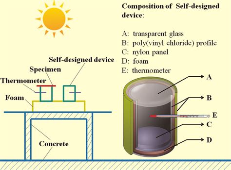 scheme 1 schematic diagram of the experimental setup download
