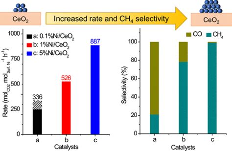 Unveiling The Key Factors In Determining The Activity And Selectivity Of Co2 Hydrogenation Over