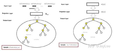Nlp中的词向量对比：word2vec Glove Fasttext Elmo Gpt Bert 知乎
