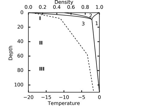 Temperature Solid Line And Density Dashed Line Profile Of The