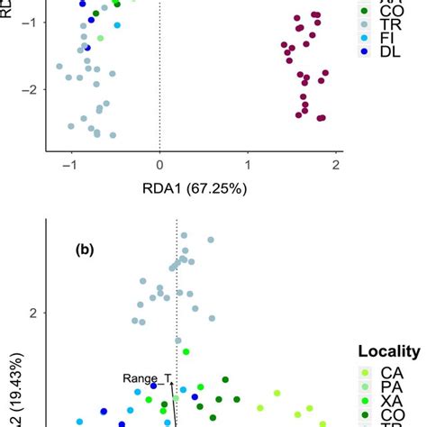 Redundancy Analysis Plots Redundancy Analysis Rda Performed With Download Scientific Diagram